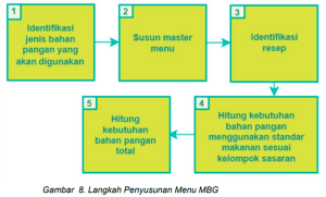 Perencanaan & Penyusunan Menu Program Makan Bergizi Gratis (MBG): Langkah Strategis Menuju ...