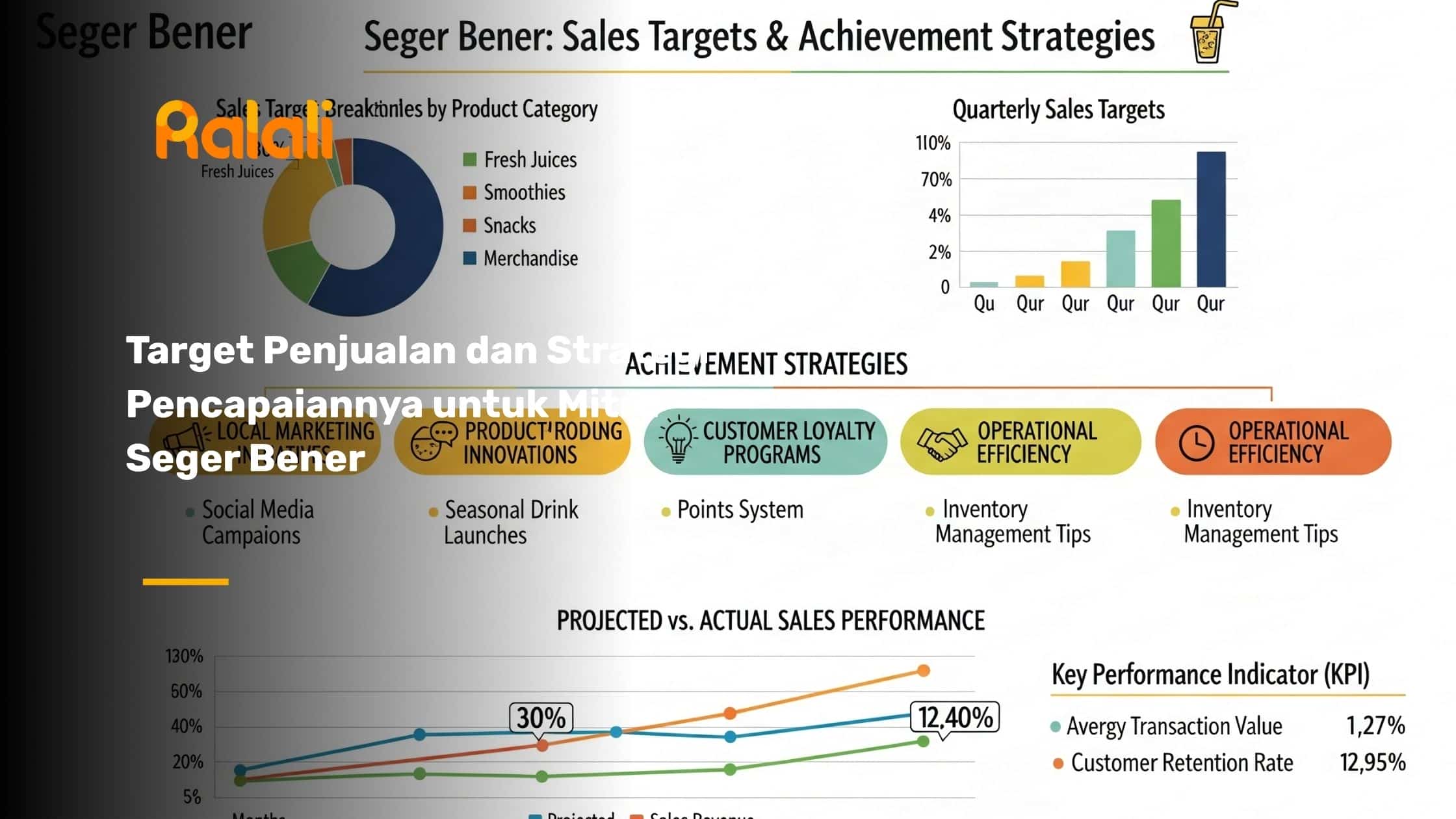Target Penjualan dan Strategi Pencapaiannya untuk Mitra Seger Bener ...